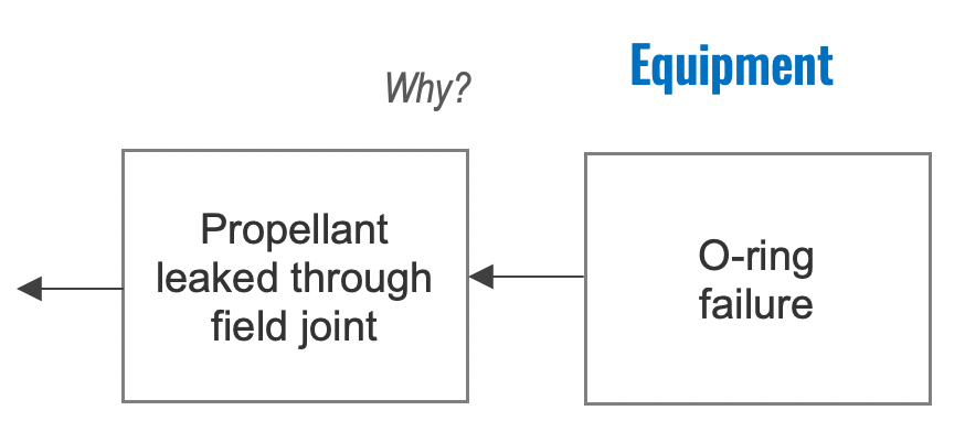 Challenger Disaster: Analyzing NASA’s Decision Making with a 5-Why
