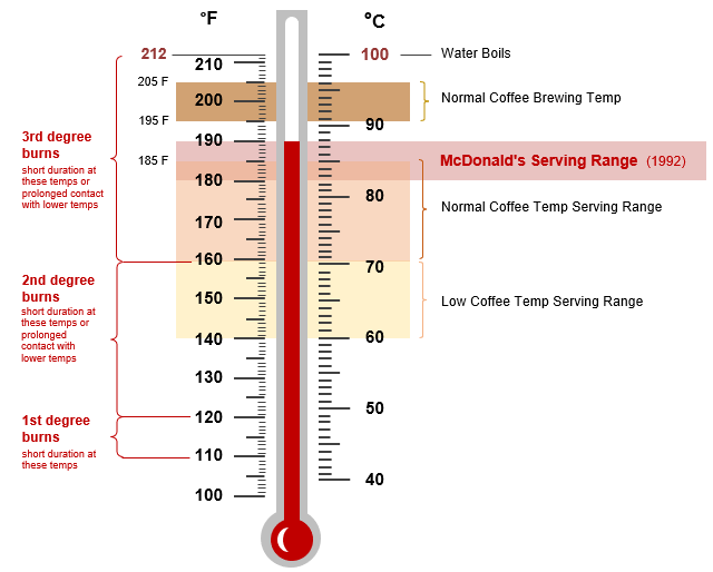 Separating Fact from Fiction in the McDonald’s Hot Coffee Case