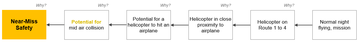 Documenting a Near-Miss with Cause Mapping® RCA