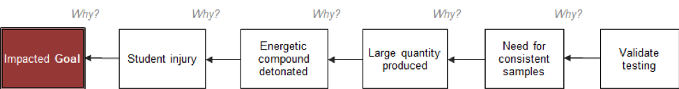 Case Study: Learning from a Laboratory Fire