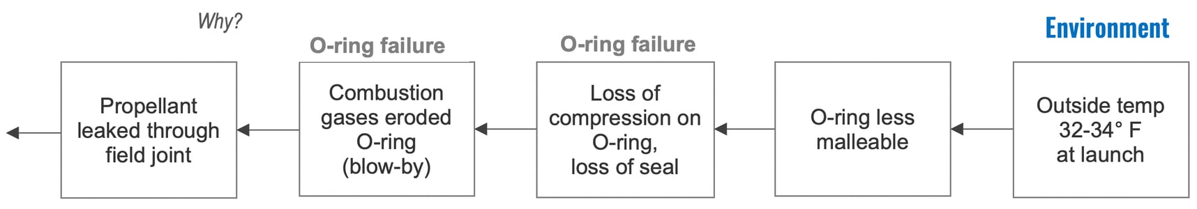 Challenger Disaster: Analyzing NASA’s Decision Making with a 5-Why