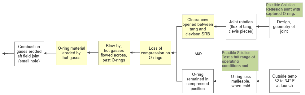 Challenger O-Ring Failure: Breaking One Cause Into Causes