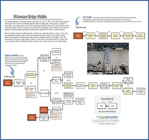 Case Study: Investigating the Millennium Bridge Wobble