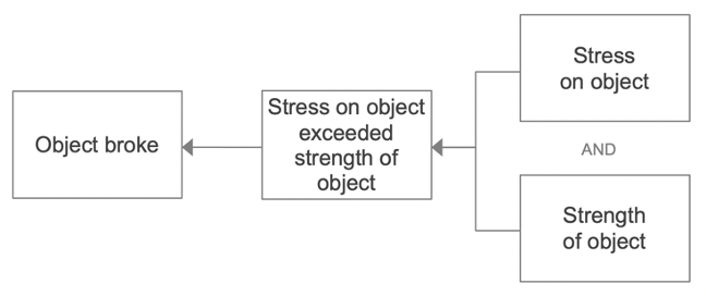 Fundamental Cause-and-Effect Relationships: Investigating a Break