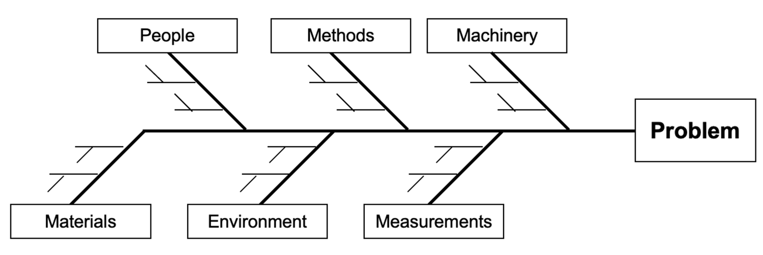 Updating the Fishbone Diagram: When Cause-and-Effect Analysis Can Be ...
