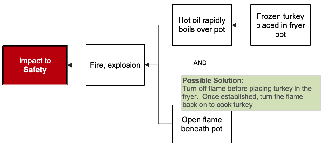 Cause Mapping® Challenge Reveal: Why Turkeys Explode