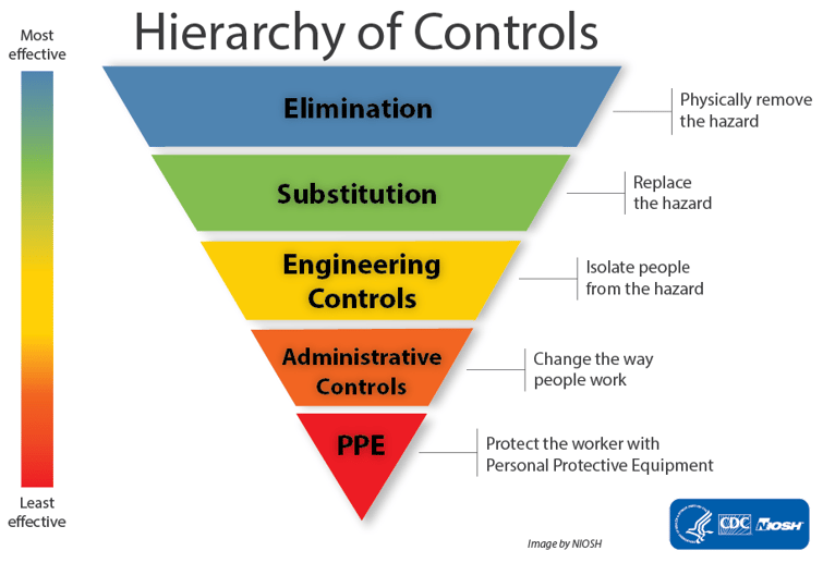 What is the Hierarchy of Controls?