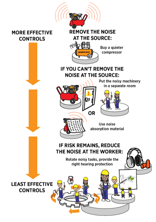 What is the Hierarchy of Controls?