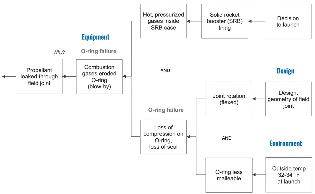 Challenger Disaster: Analyzing NASA’s Decision Making with a 5-Why