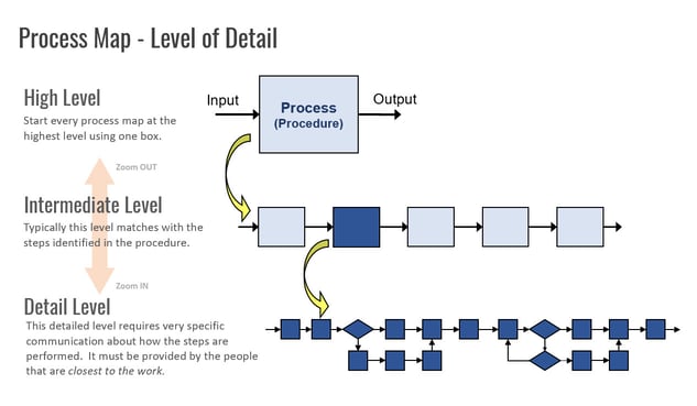 Levels of Detail: Work Processes as Systems