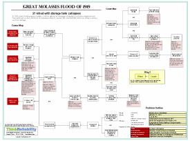 Great Molasses Flood of 1919
