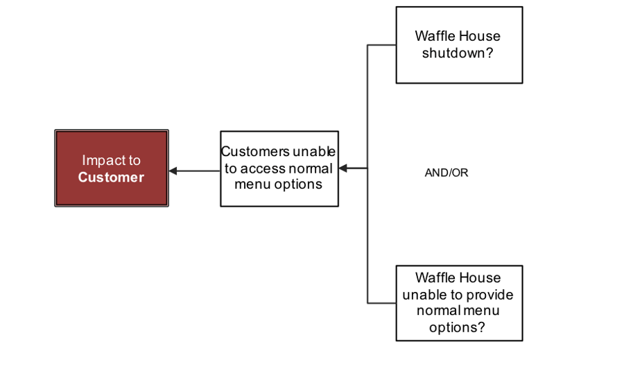 How Does Waffle House Help FEMA During Disasters?