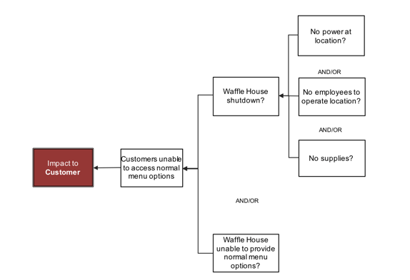 How Does Waffle House Help FEMA During Disasters?