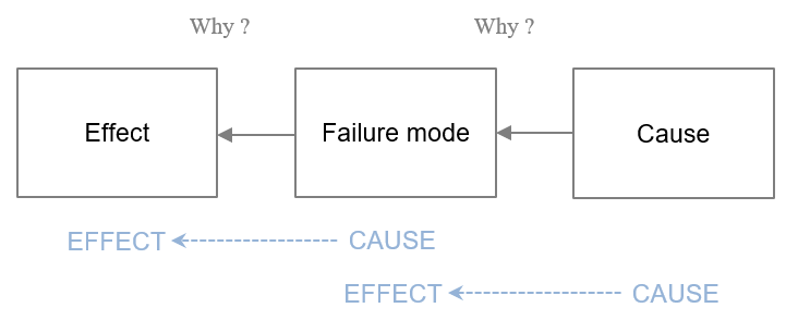 How are FMEA and RCA Connected?