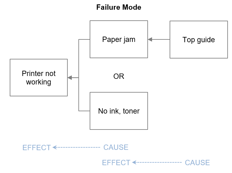 How are FMEA and RCA Connected?