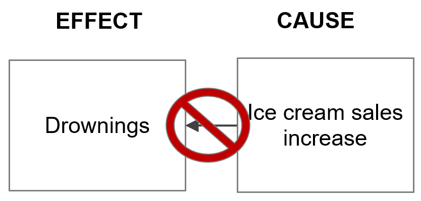 How to Avoid Confusing Correlation and Causation When Investigating ...