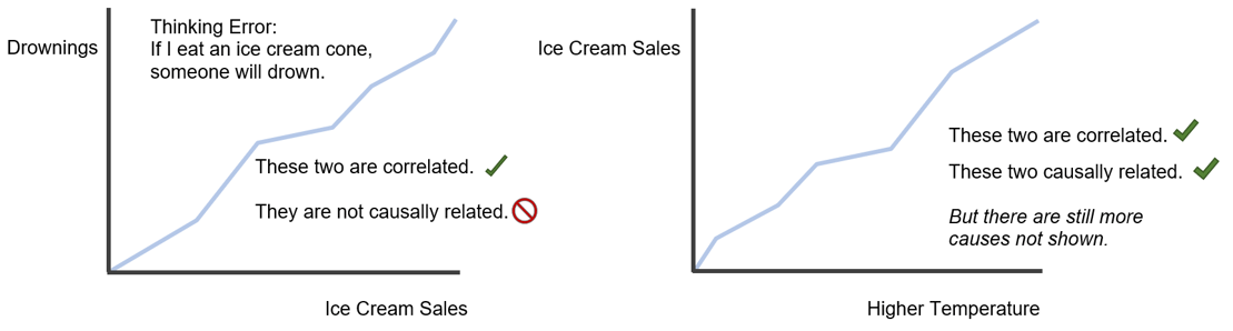 How to Avoid Confusing Correlation and Causation When Investigating ...