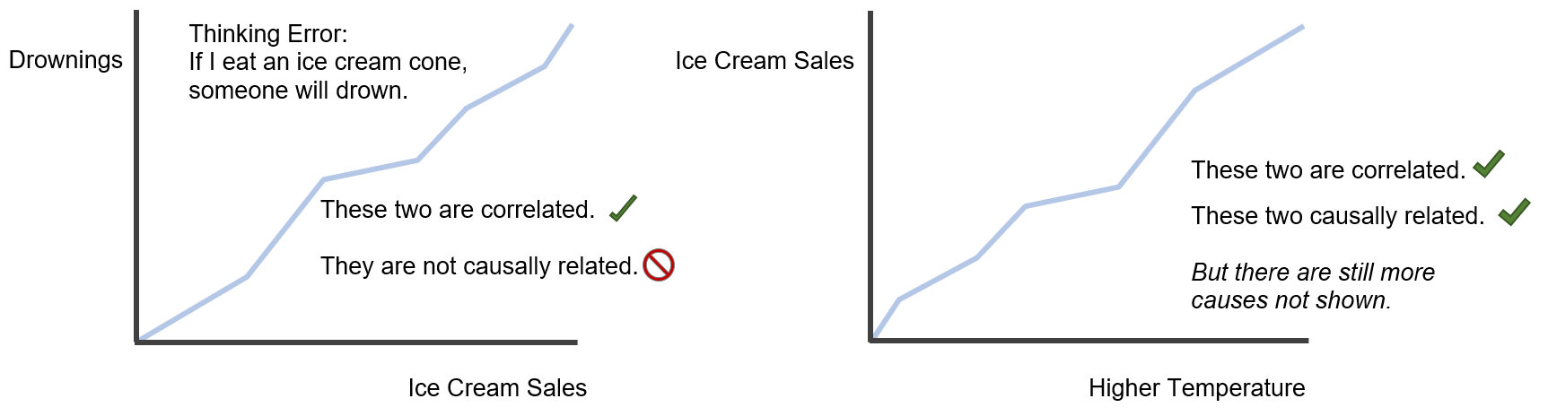 How to Avoid Confusing Correlation and Causation When Investigating ...