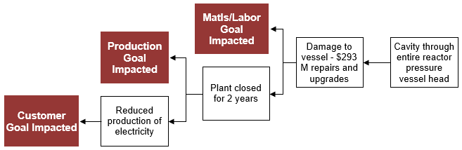 Davis-Besse Nuclear Power Plant Reactor Head Corrosion