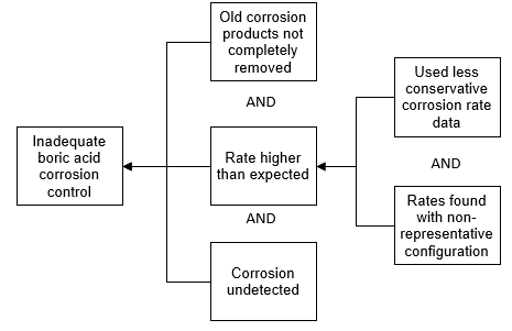 Davis-Besse Nuclear Power Plant Reactor Head Corrosion