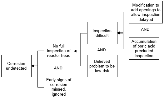 Davis-Besse Nuclear Power Plant Reactor Head Corrosion