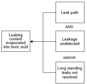 Davis-Besse Nuclear Power Plant Reactor Head Corrosion