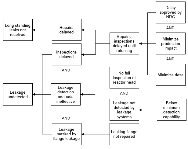 Davis-Besse Nuclear Power Plant Reactor Head Corrosion