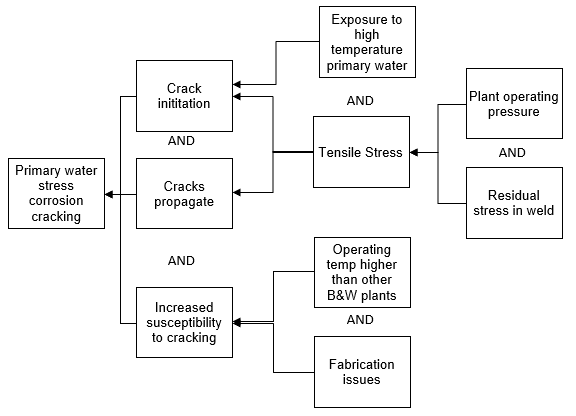 Davis-Besse Nuclear Power Plant Reactor Head Corrosion