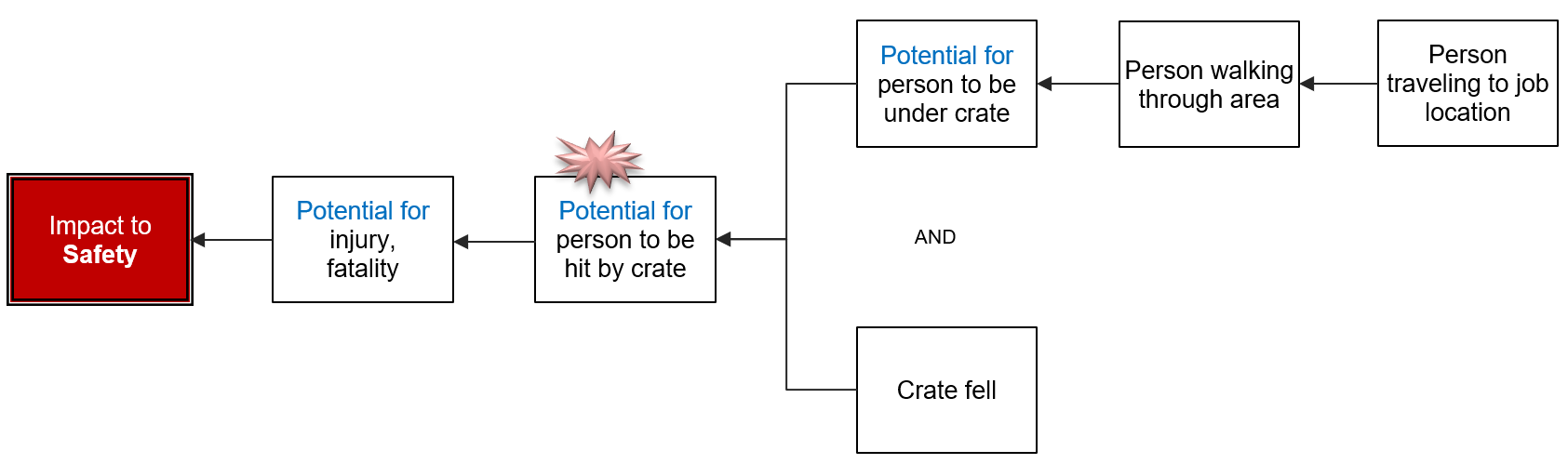 How to Investigate a Near-Miss