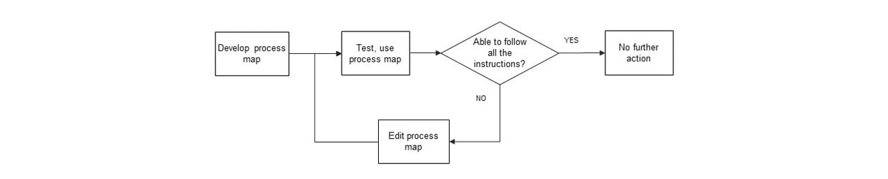 Process Mapping: Documenting HOW you do WHAT you do