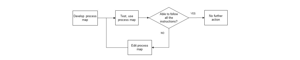 Process Mapping: Documenting HOW you do WHAT you do