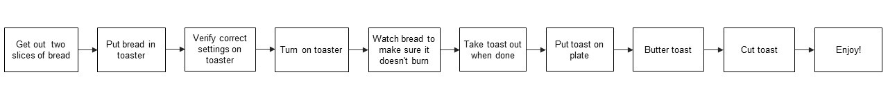 Process Mapping: Documenting HOW you do WHAT you do