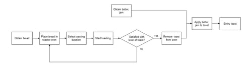 Process Mapping: Documenting HOW you do WHAT you do