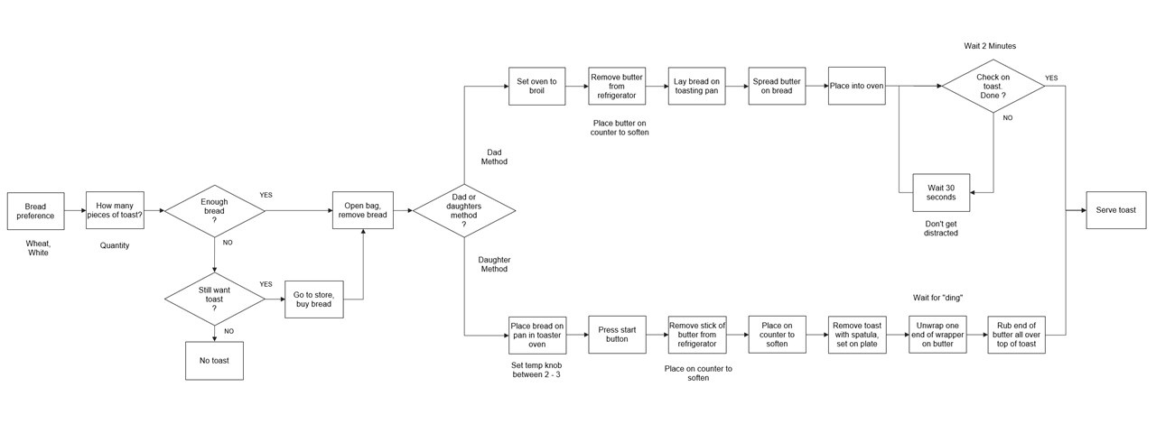 Process Mapping: Documenting HOW you do WHAT you do