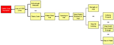 The Sinking of The Titanic