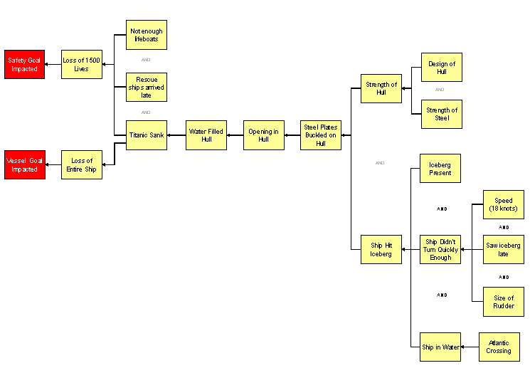The Sinking of The Titanic